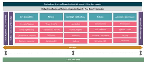 Bringing Together Finops Devops And Platform Engineering