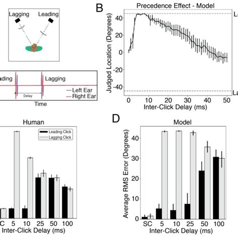 The Precedence Effect A Diagram Of Stimulus Two Clicks Are Played