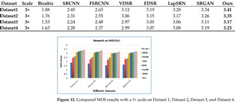 Average Mos Values With Different Algorithms On Dataset 1 Dataset 2