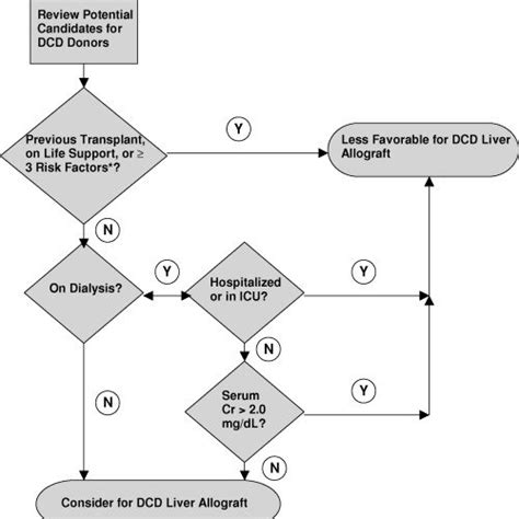Algorithm For Dcd Donor Liver Allograft Allocationas Defined In Table
