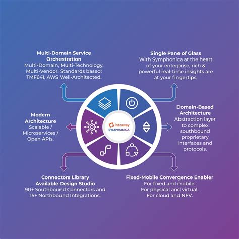 achieving intent driven autonomous networks through no code
