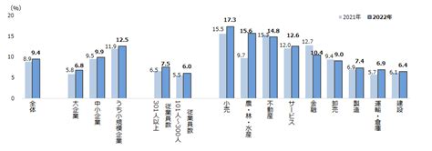 女性登用に対する企業の意識調査（2022年） Tdb景気動向オンライン