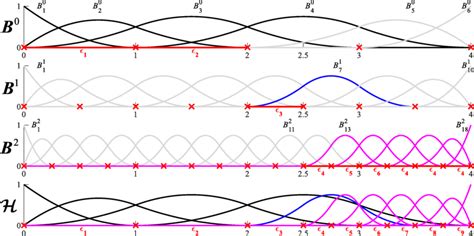 An Illustration Example For Constructing A Hierarchical Basis Function Download Scientific