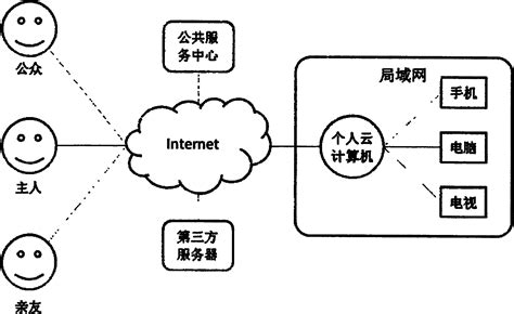 System And Equipment For Realizing Personal Cloud Computing Eureka Patsnap