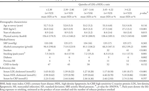 Table 2 From Is High Serum Ldlhdl Cholesterol Ratio An Emerging Risk