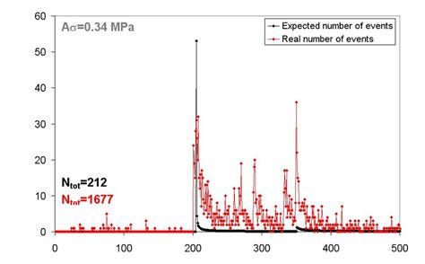 17 Trend Of The Modeled Temporal Behavior For Different Values Of Aσ