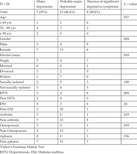 Csdd Scoring Distribution And Associated Factors Download Scientific Diagram Csdd Scoring Distribution And Associated Factors Download Scientific Diagram