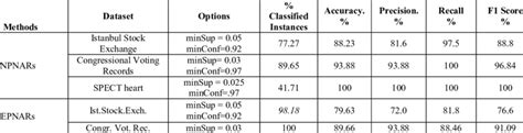Classification Performances For The Three Test Datasets Download