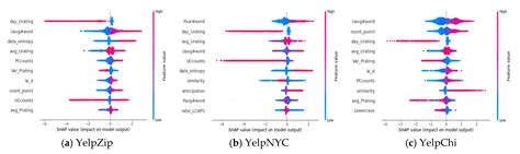 Leveraging Stacking Framework For Fake Review Detection In The