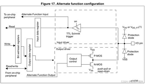 Stm32——gpiostm32gpio复用功能 Csdn博客