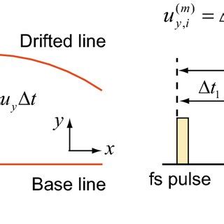 A Schematic Diagram Showing The Inherent Error In Determining The Download Scientific Diagram