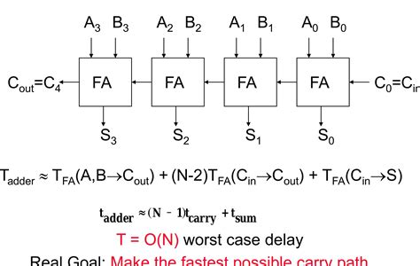 Figure 8 Vlsi Design Adder Design Adder Design