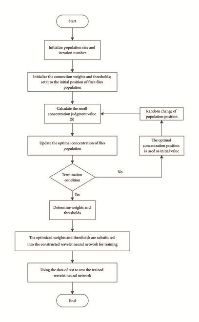 A New Hybrid Model Based On Fruit Fly Optimization Algorithm And Wavelet Neural Network And Its