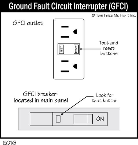 E Ground Fault Circuit Interrupter GFCI Covered Bridge Professional Home Inspections
