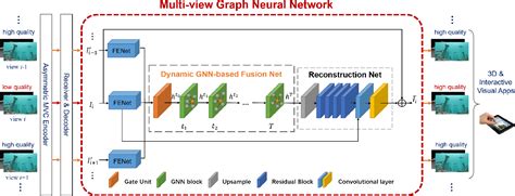 Figure 2 From Mv Gnn Multi View Graph Neural Network For Compression Artifacts Reduction