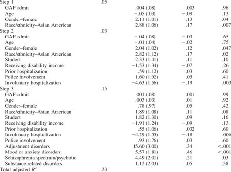 Summary Of Hierarchical Multiple Regression Results Predicting
