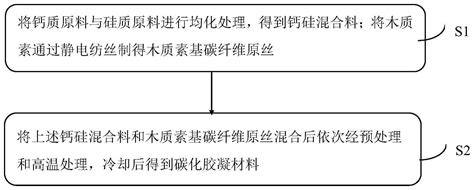 一种碳化胶凝材料及其制备方法和应用与流程