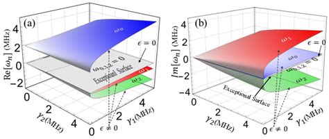 complex eigenfrequencies around a third order exceptional surface in