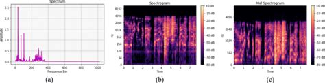 A Presents A Spectrum B Shows The Spectrogram Stft And Conversion