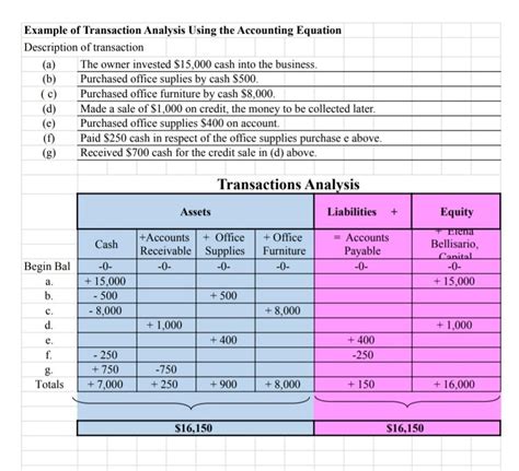 Solved Example Of Transaction Analysis Using The Accounting
