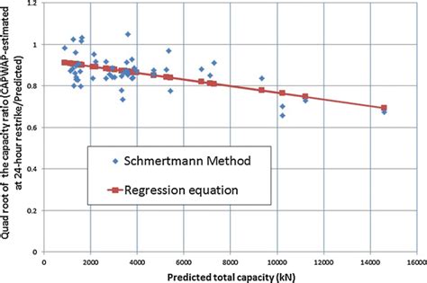 Quad Root Ratio Of The Measured 24 H Resistance To The Calculated Download Scientific Diagram