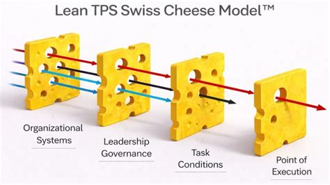 Lean Tps Swiss Cheese Model™ Quality Governance