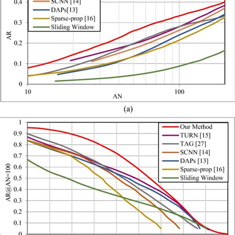 Comparison Of Our Proposal Generation Method With Other Temporal Download Scientific Diagram