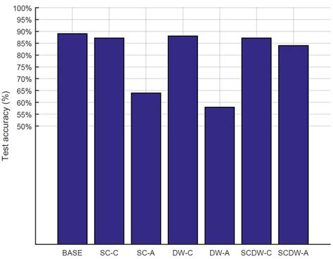 the test accuracy on the cifar 10 data set for several pruning