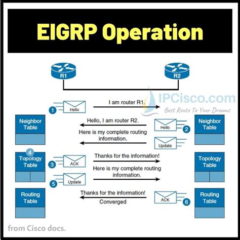 Network Networking Cisco Ccna Cisconetworking Ciscocertification