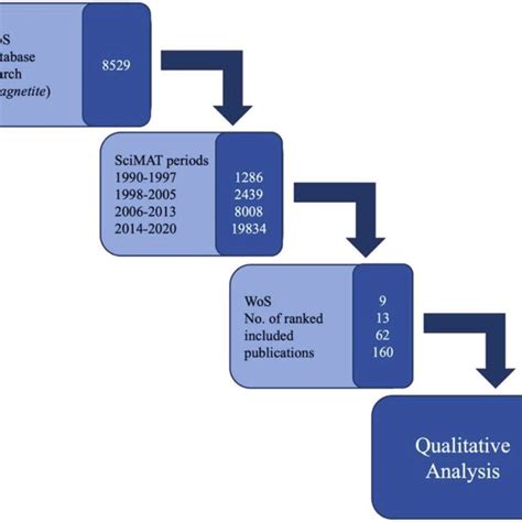 Network Visualization Map Showing Six Color Coded Clusters Produced