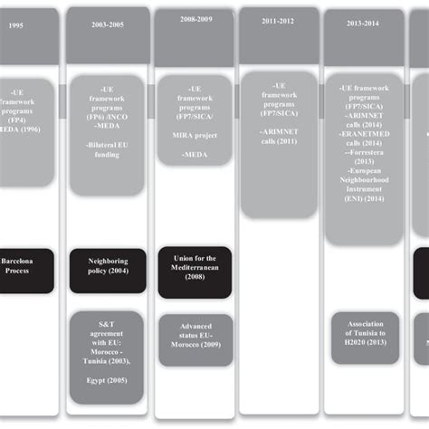 Policy Framework And Funding Support Instrument To Eu Med Sandt Dialogue Download Scientific Diagram