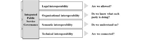 European Interoperability Framework Source Based On European
