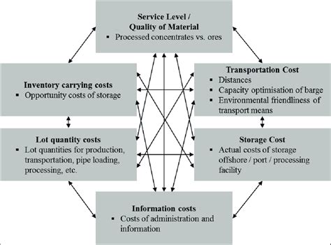 Logistics Optimisation And Network Design Model Source Adapted From Download Scientific