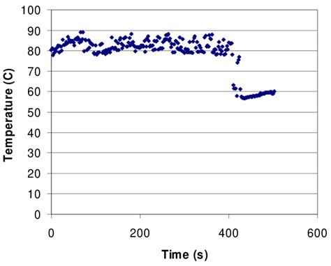 Computer Processor Temperature Versus Time During Operation Of A Download Scientific Diagram