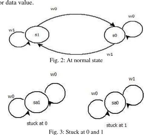 Figure 2 From A Review Paper On Memory Testing Using Bist Semantic