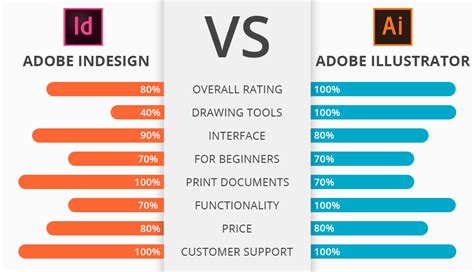 Illustrator Vs Photoshop Vs Indesign What39s The Difference A Design