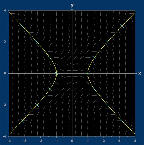 Ordinary Differential Equations Asymptotes And Isoclines Of Ode Direction Field Mathematics