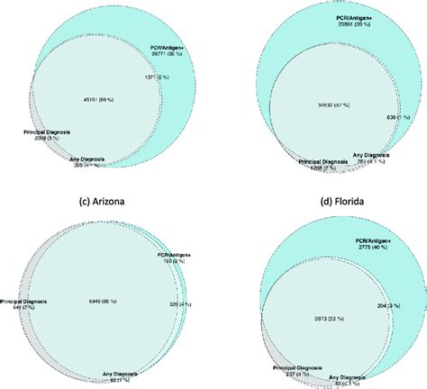 Sars Cov2 Case Counts By Computational Phenotyping Strategies In The Download Scientific