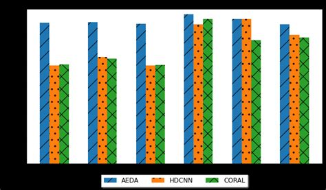 Accuracy Comparison With Different Percentage Of Labeled Training Data