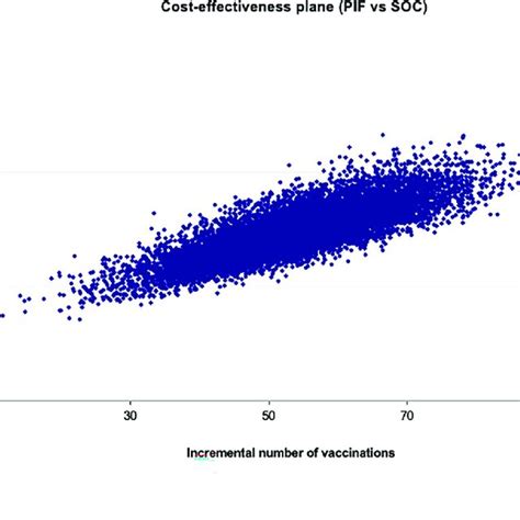 Cost Effectiveness Plane Showing The Incremental Costs And Incremental Download Scientific