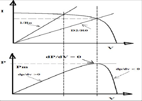 Working Principal Of Any MPPT Algorithm Download Scientific Diagram