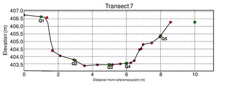 Transect Cross Section 7 For Lenswood Creek Showing The Position Of