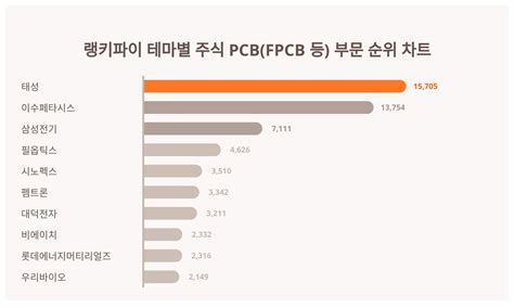 1위 태성 주가·2위 이수페타시스 주가·3위 삼성전기 주가 10월 4주차 랭키파이 테마별 주식 Pcbfpcb 등 부문 트렌드지수 순위는