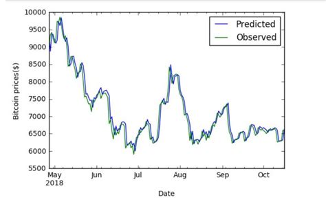 Machine Learning Using A Recurrent Neural Network Lstms For Bitcoin
