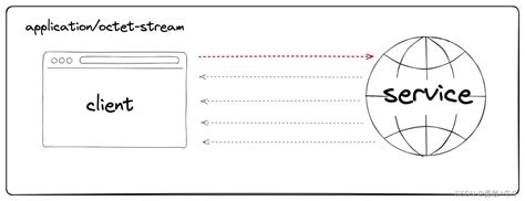 实现sse的textevent Stream是什么？和applicationoctet Stream有什么区别？no Activity Within 45000 Milliseconds