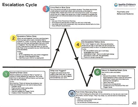 Anger Escalation Cycle Diagram