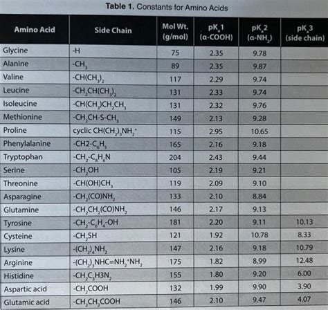 Solved Use Your Values Of Pka1 And Pka2 And Molecular Weight