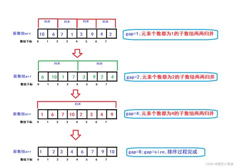八大排序算法之归并排序递归实现非递归实现 Csdn博客