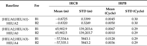Table 3 From High Accuracy Real Time Kinematic Positioning With Multiple Rover Receivers Sharing