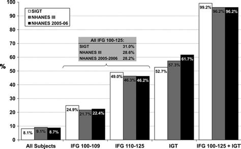 Prevalence Of Metformin Indication Stratified By Glucose Tolerance Download Scientific Diagram